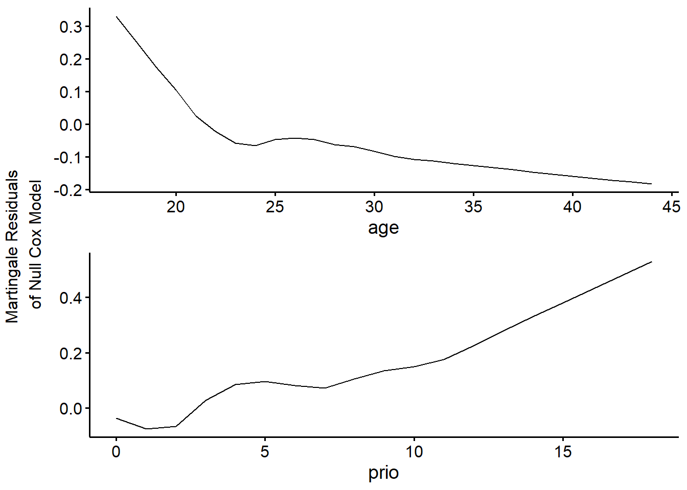 Chapter 4 Cox Survival Regression | Survival Analysis