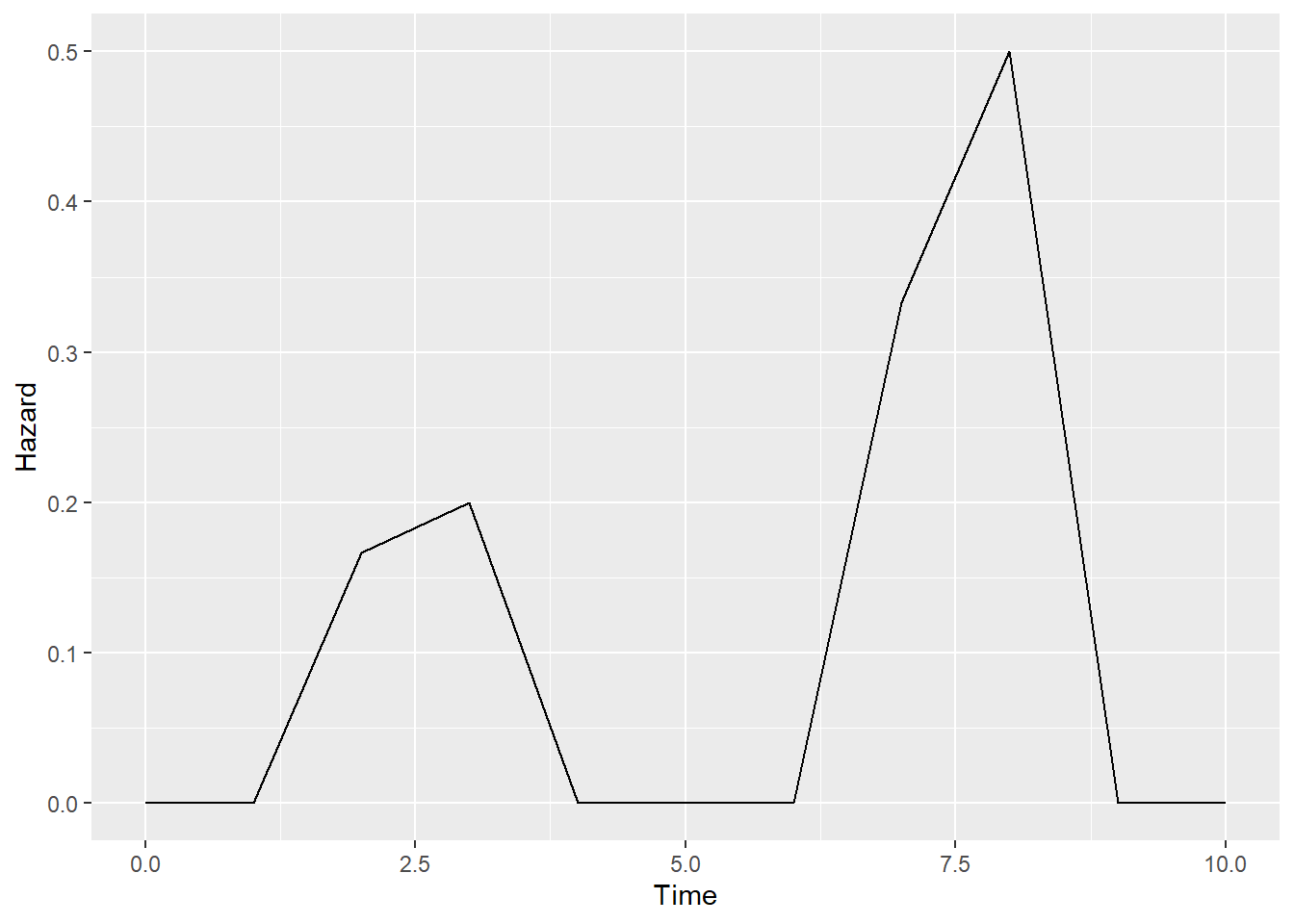 Chapter 2 Introduction to Survival | Survival Analysis