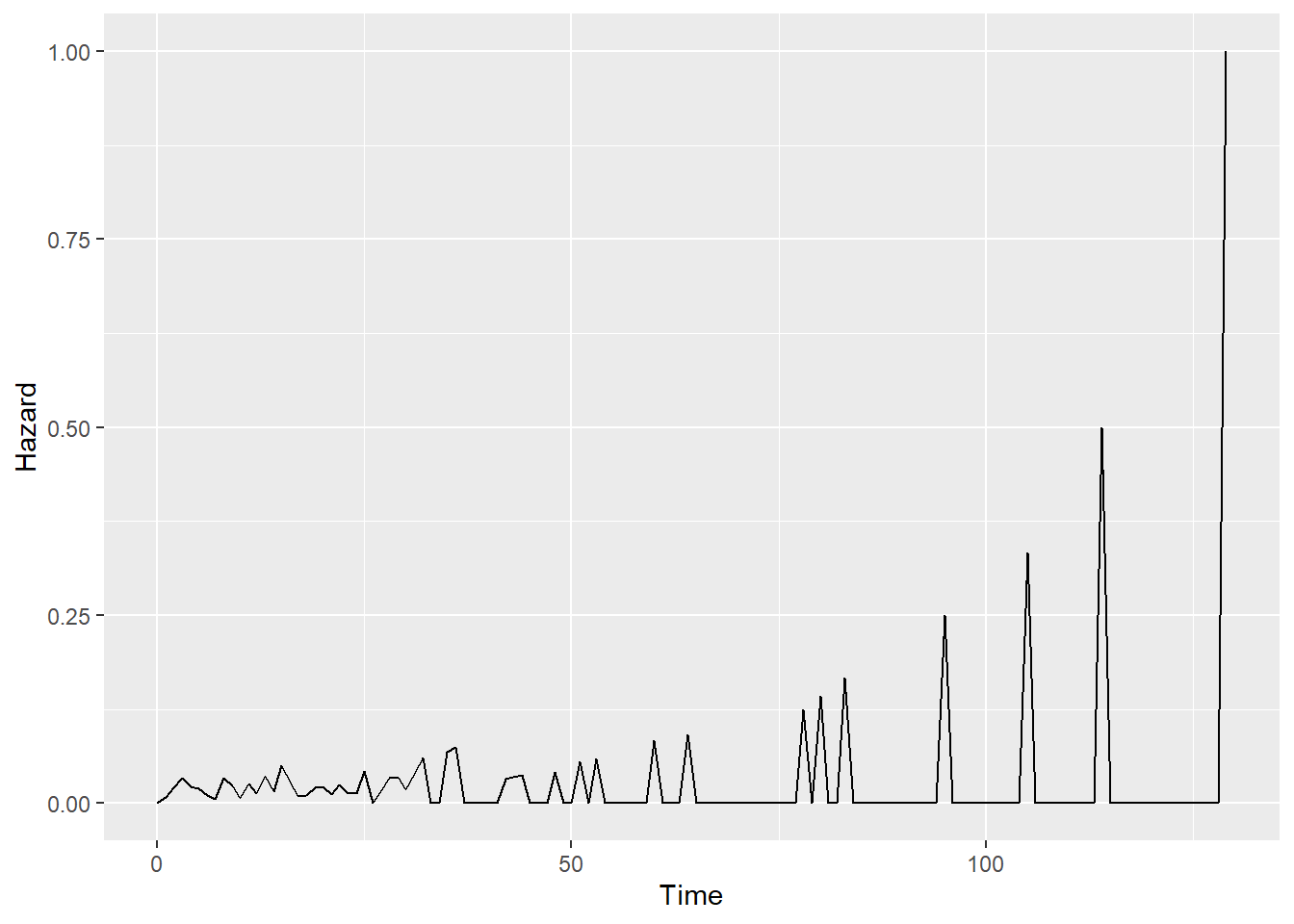 Chapter 2 Introduction to Survival | Survival Analysis