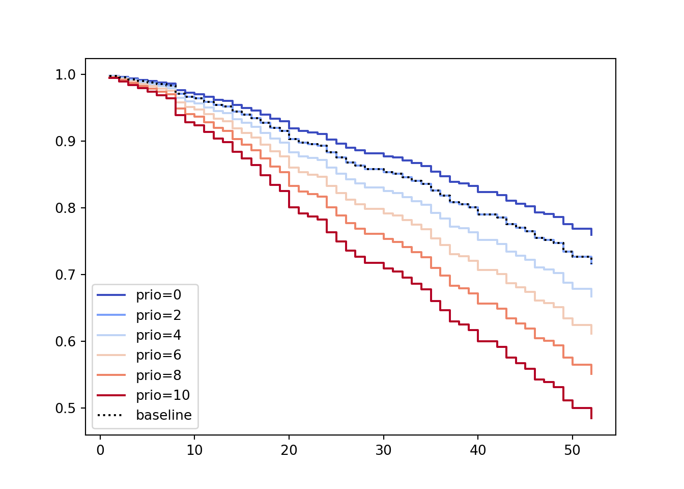 Chapter 3 Accelerated Failure Time models | Survival Analysis