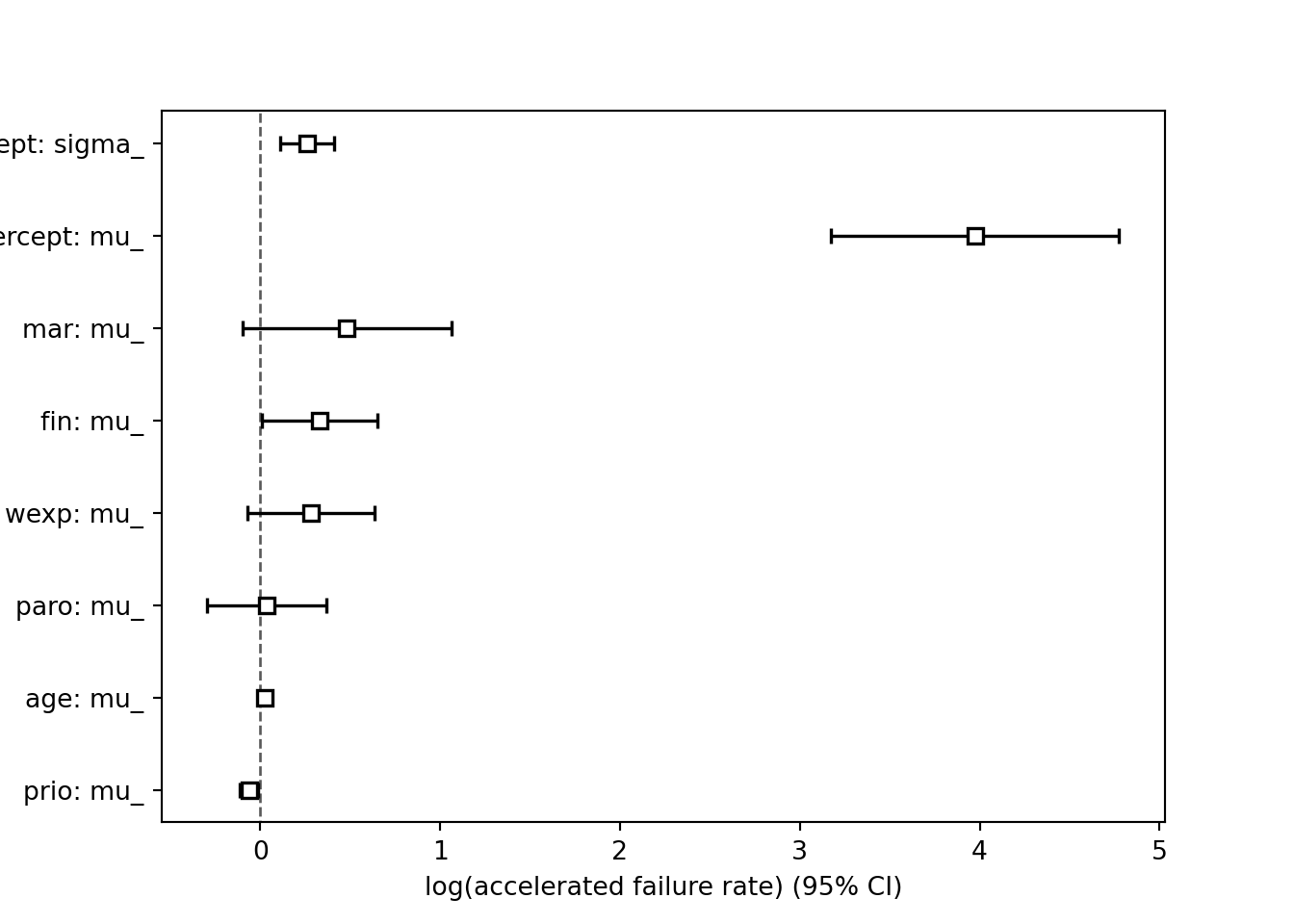 Chapter 3 Accelerated Failure Time models | Survival Analysis