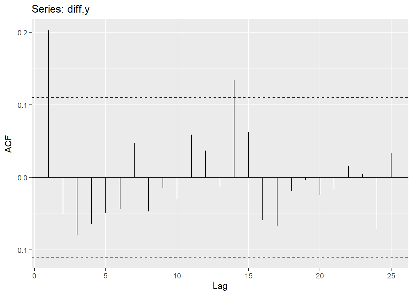Chapter 4 ARIMA | Time Series 1