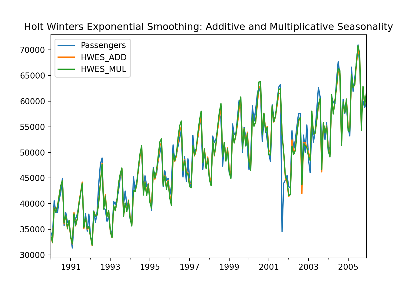 Chapter 3 Exponential Smoothing | Time Series 1